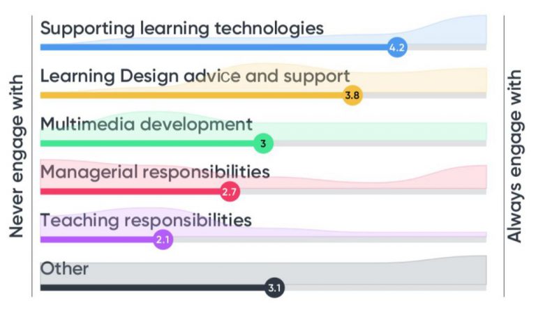 M25-LTG November 2018 Learning Design Workshop : #ALTC Blog