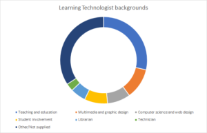 “What makes a Learning Technologist?” – Part 2 of 4: Career paths : # ...