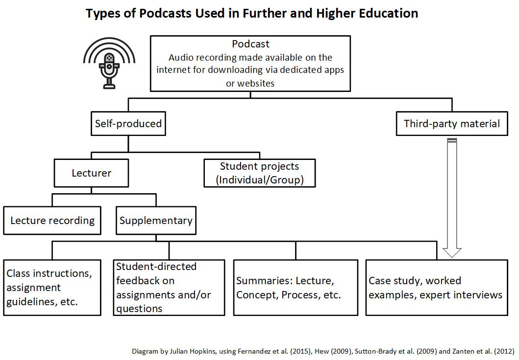 Podcasts and Flipped Learning : #ALTC Blog